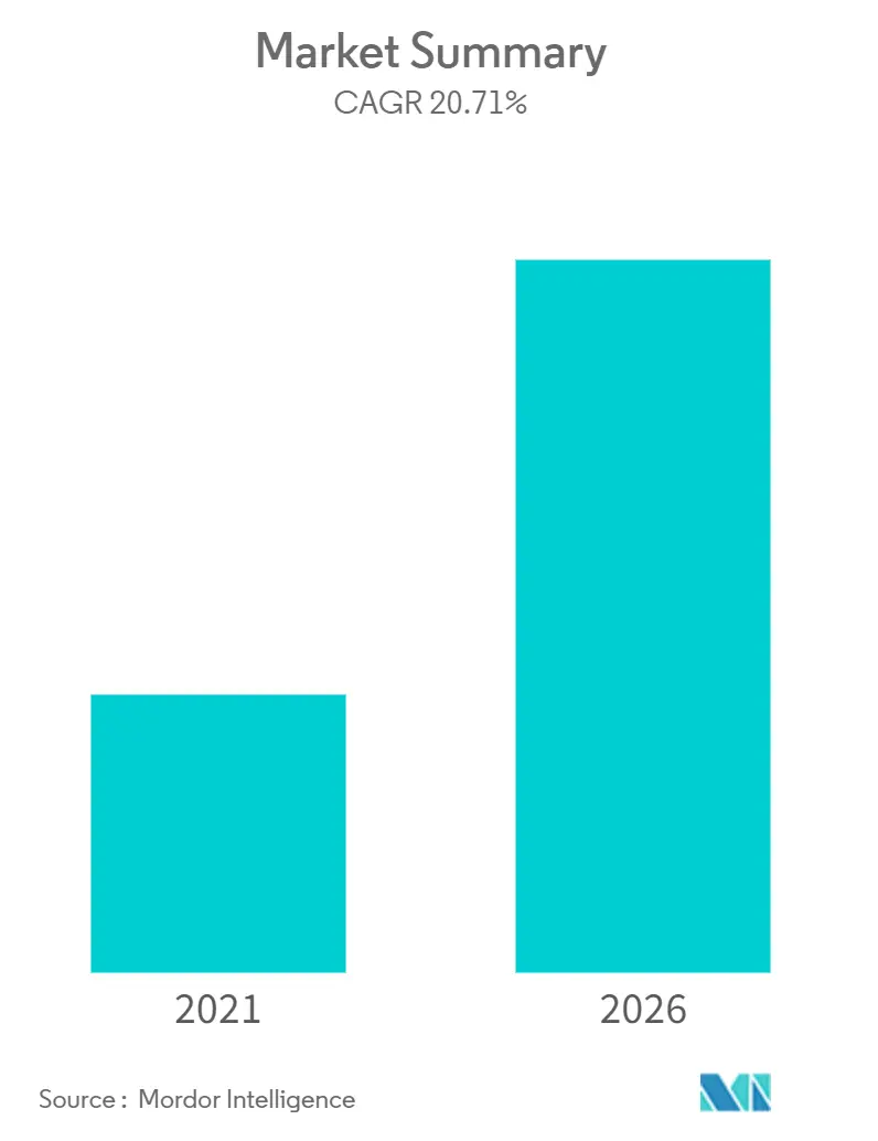 Smart Highway Market Analysis, Size, Growth, Trends 2022 - 27