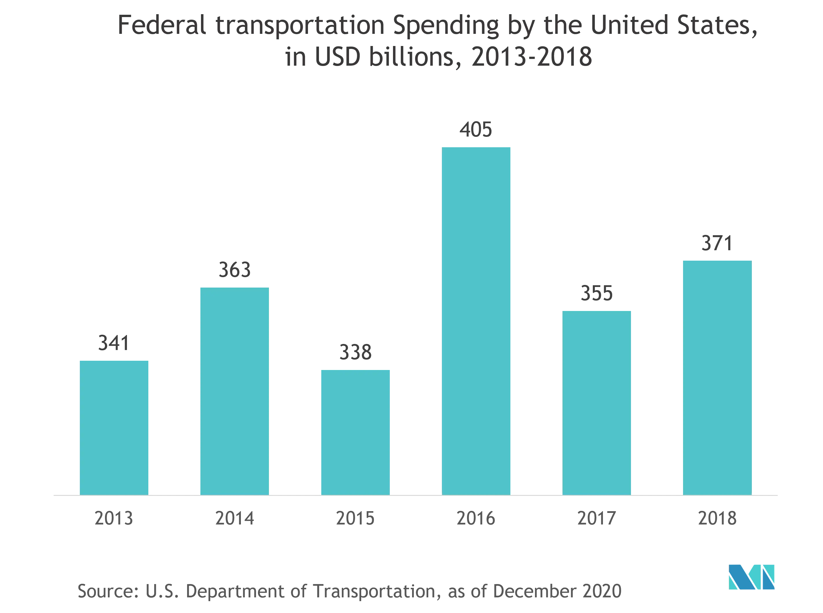 Smart Highway Market Analysis, Size, Growth, Trends 2022 - 27