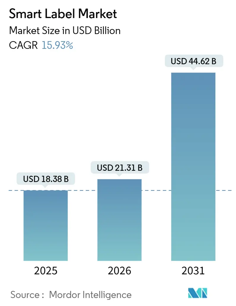 Smart Label Market Size, Share, Growth Trends | Industry Report 2031