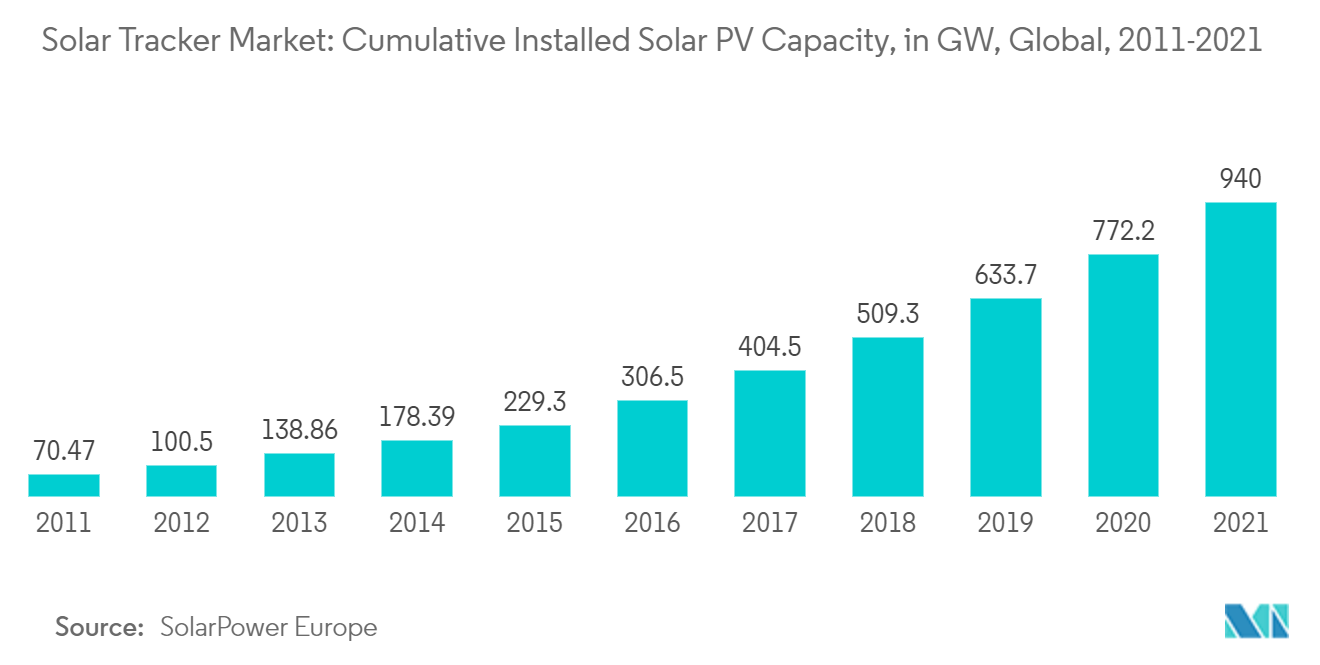 Solar Tracker Market Size & Share Analysis - Industry Research Report ...