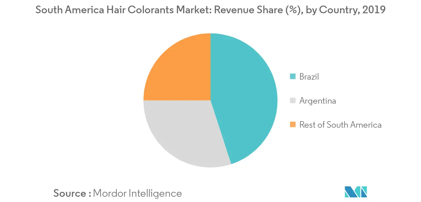 Mercato dei coloranti per capelli in Sud America: dimensioni e tendenze