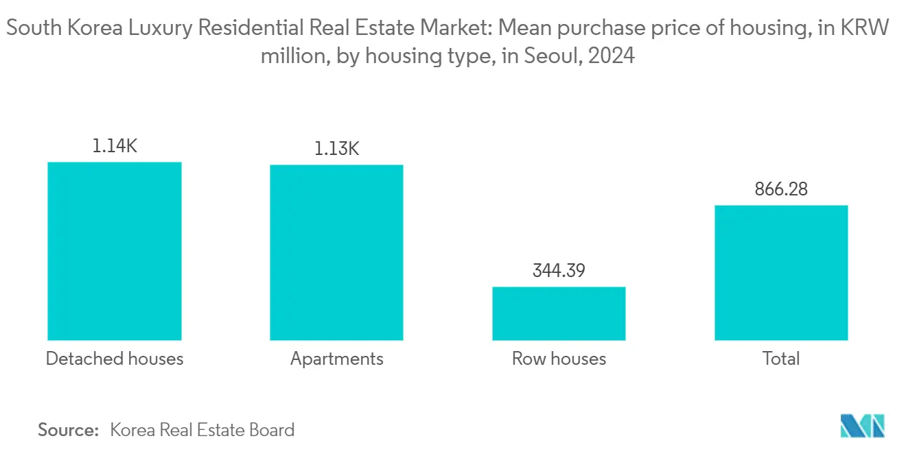 Análisis del tamaño y la participación del mercado inmobiliario residencial de lujo en Corea del ...