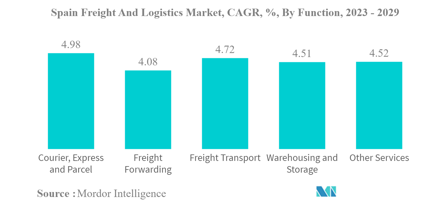 Spain Freight And Logistics Market Size & Share Analysis - Industry ...