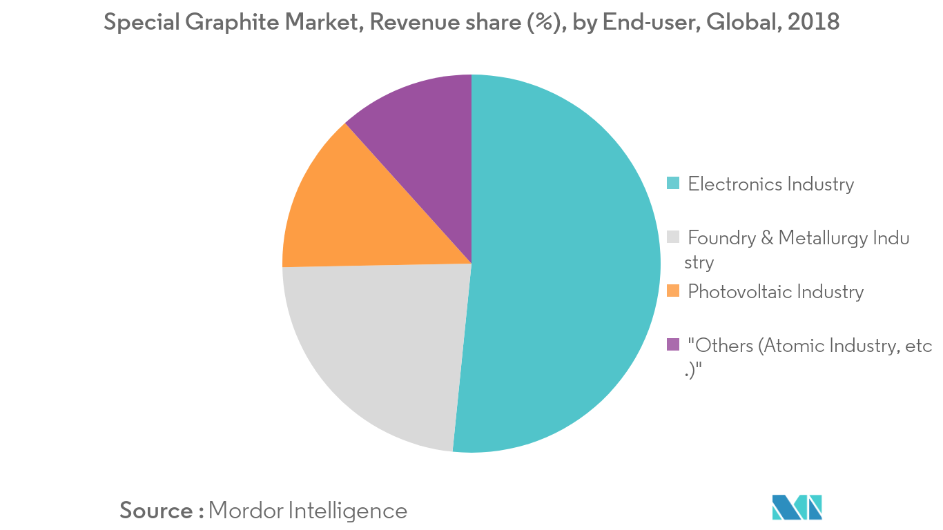 Special Graphite Market - Size, Share & Analysis
