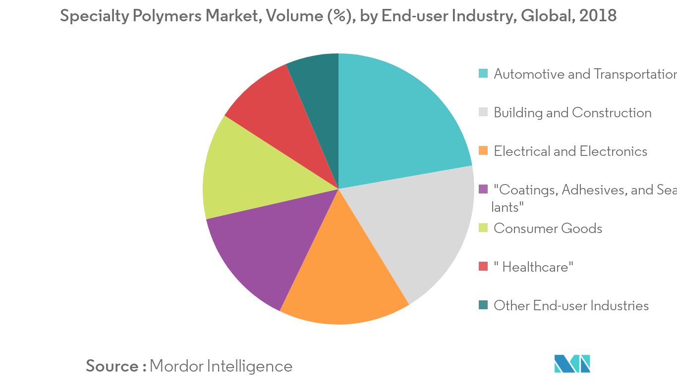 Specialty Polymers Market Size, Share | 2022 - 27 | Industry Trends