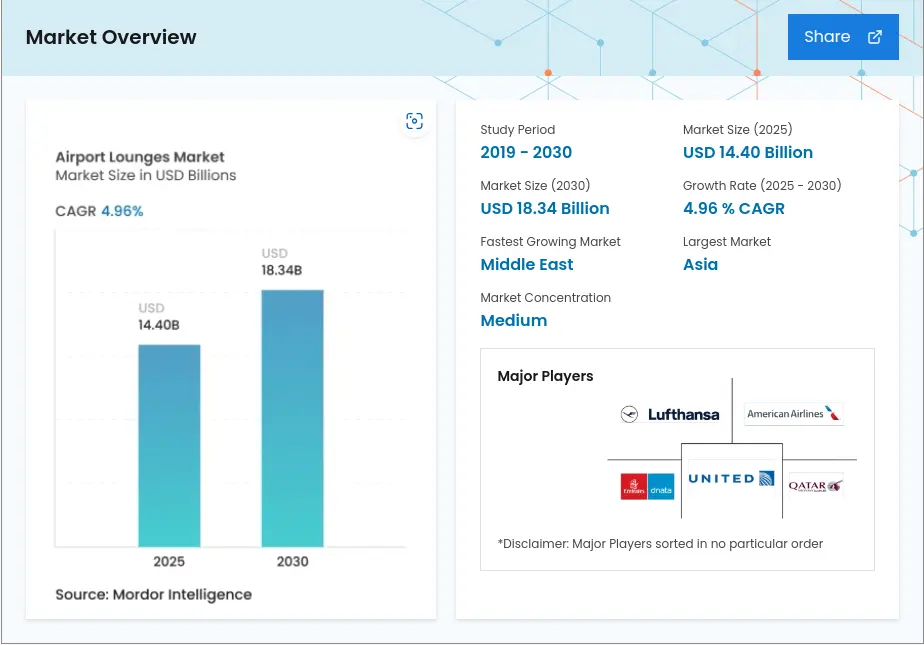 Airport Lounges Market Size & Share Analysis - Industry Research Report - Growth Trends