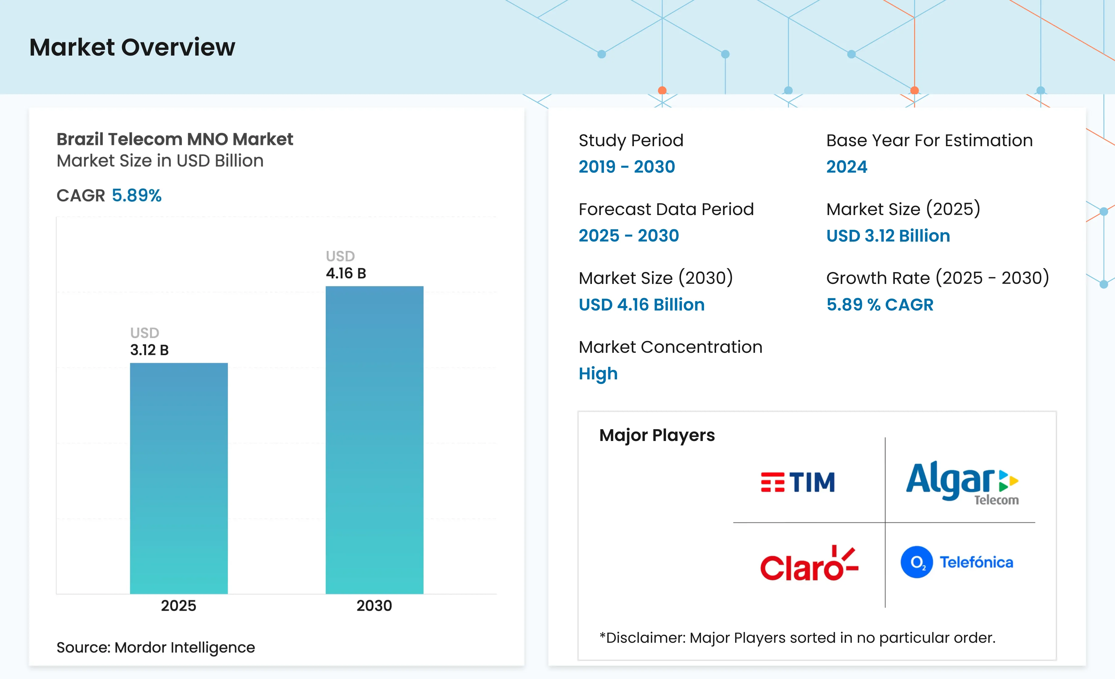 Brazil Telecom MNO Market Size, Share & Industry Report 2030