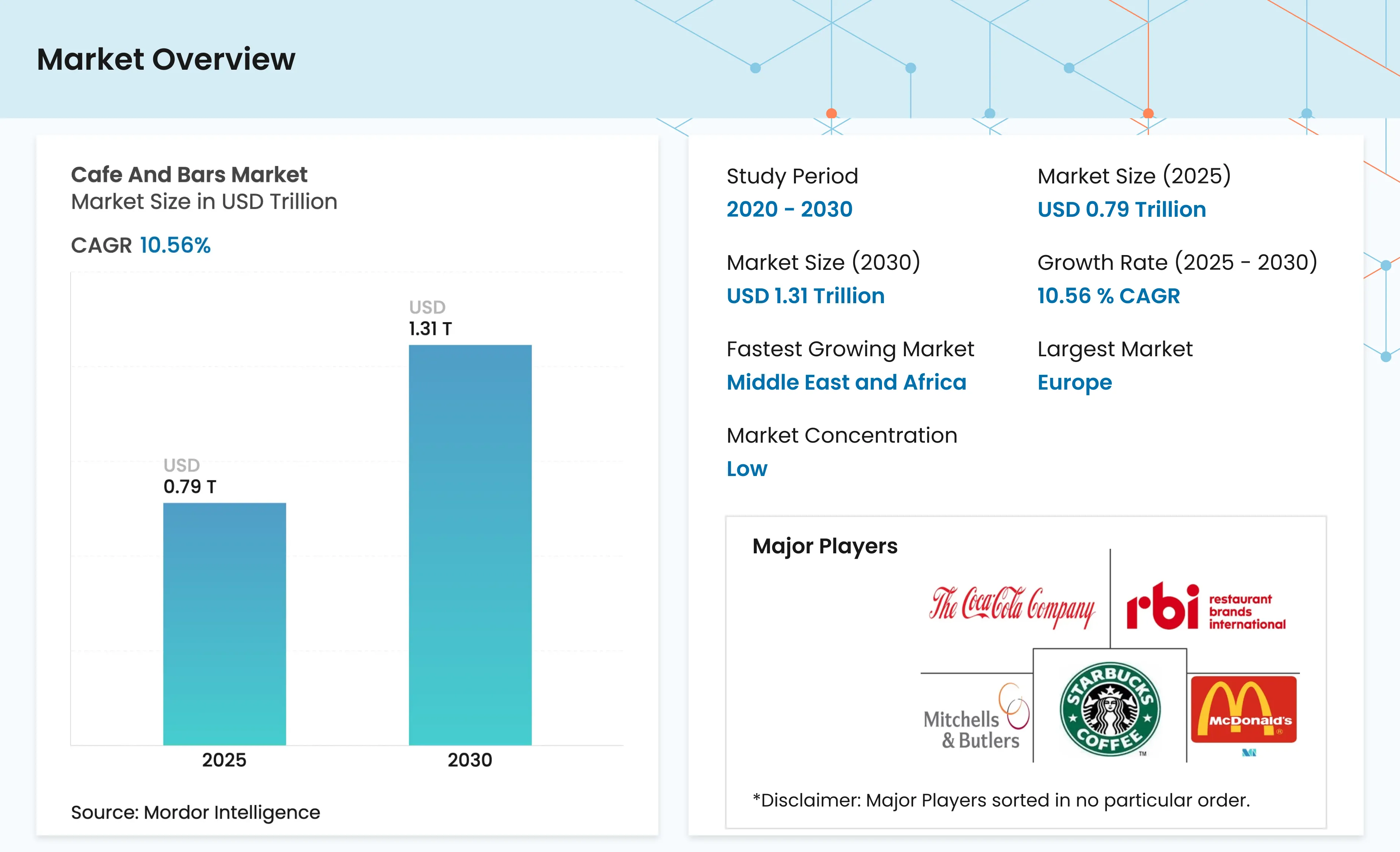 Cafe and Bars Market Analysis | Industry Trends, Size & Forecast Report
