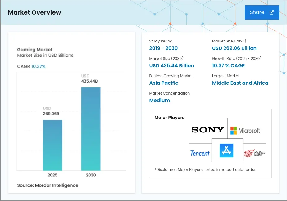 Gaming Market Size, Share, Growth, Trends & Industry Analysis 2030