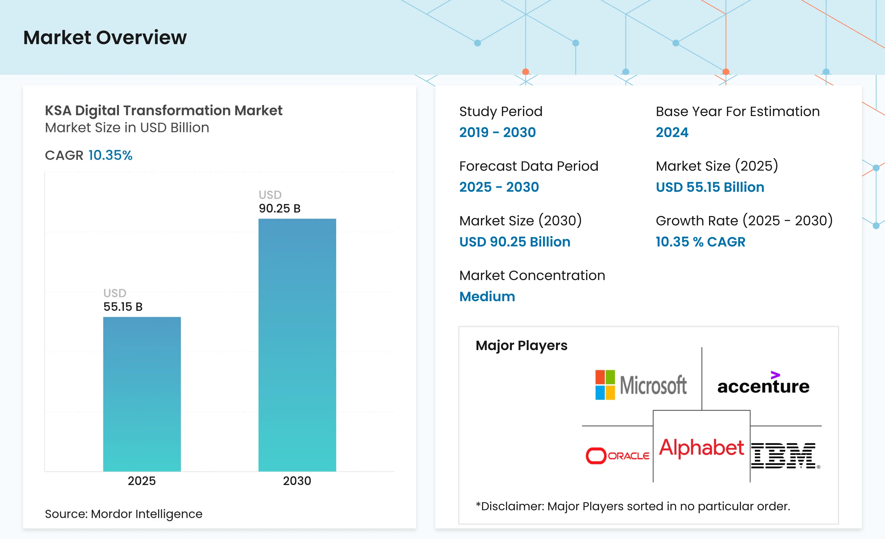 KSA Digital Transformation Market Size & Growth to 2030