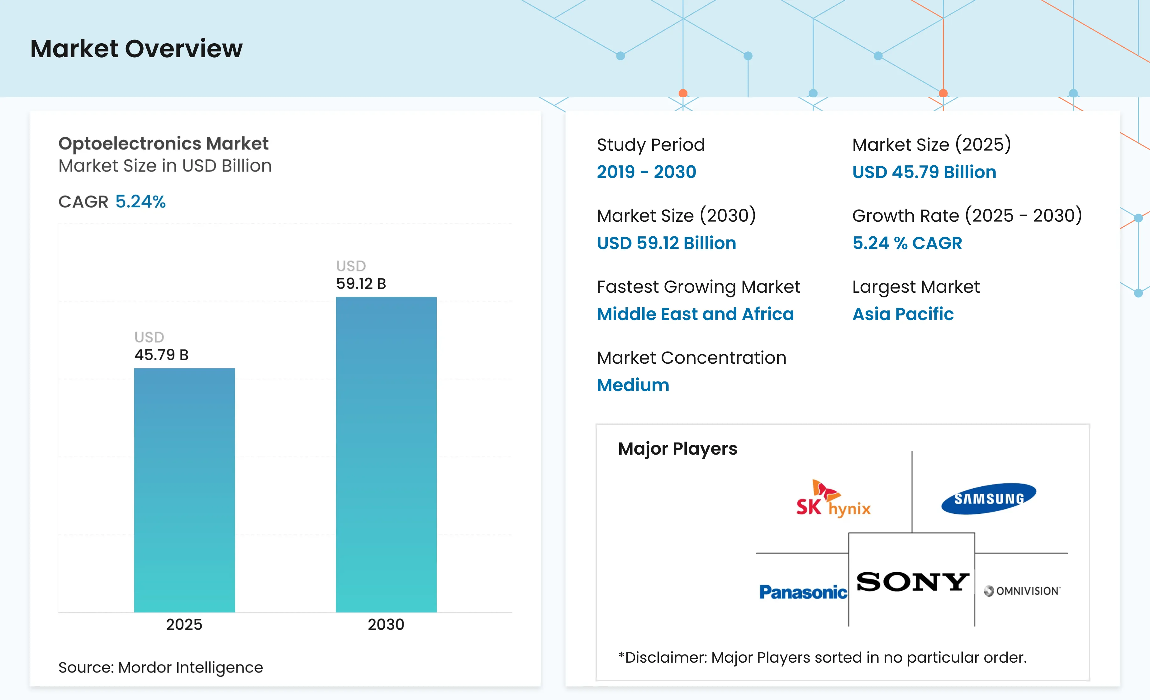 Optoelectronics Market Size, Demand Forecast 2025 – 2030