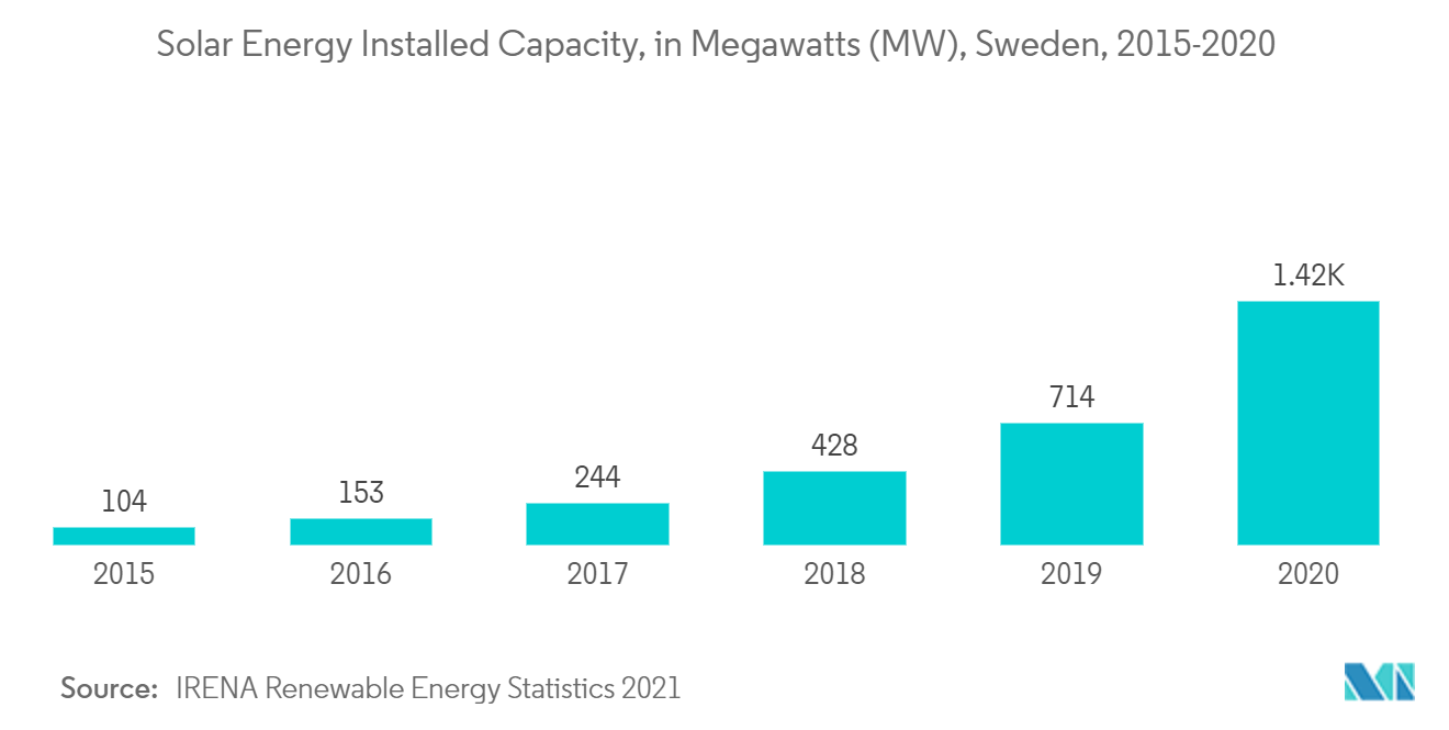 Sweden Solar Energy Market | 2022 - 27 | Industry Share, Size, Growth ...