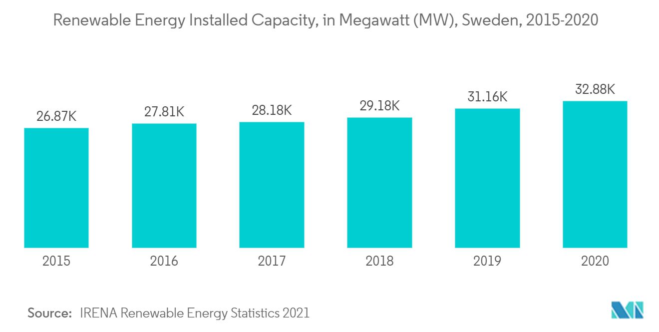 Sweden Solar Energy Market | 2022 - 27 | Industry Share, Size, Growth ...