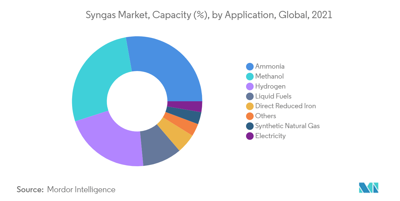 Syngas Market Size, Share | 2022 - 27 | Industry Trends