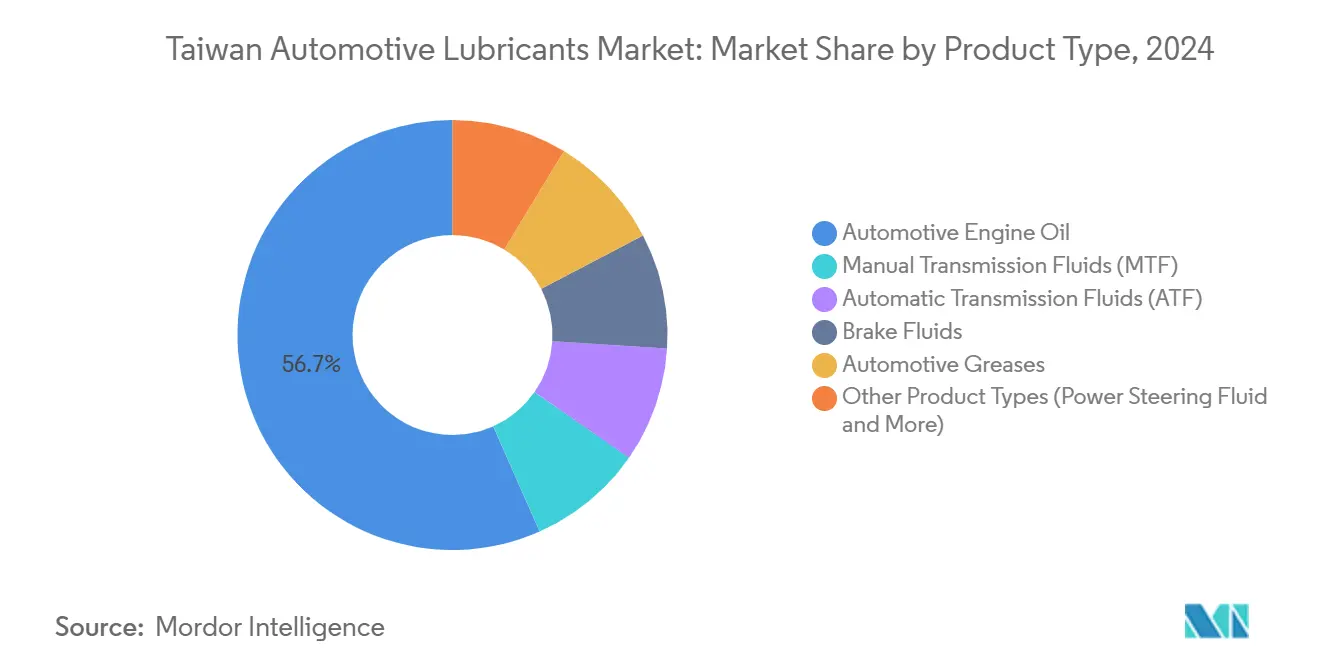 Taiwan Automotive Lubricants Market Size, Share & 2030 Growth Trends Report