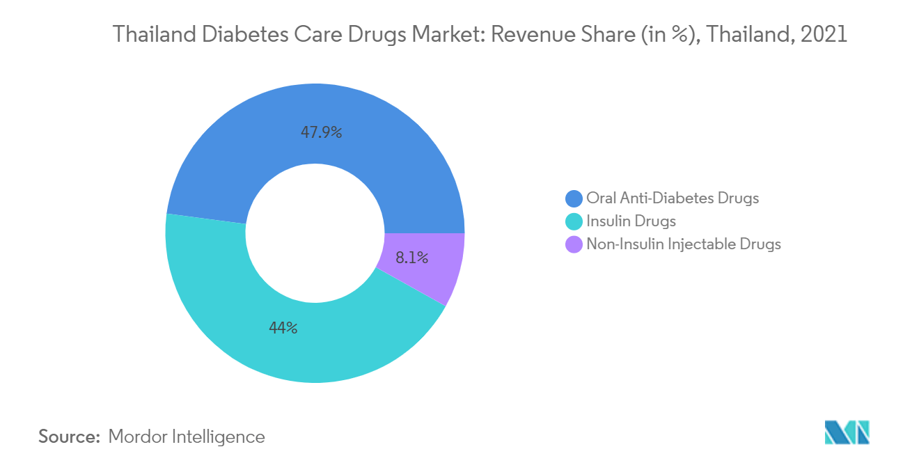 Thailand Diabetes Care Drugs Market Size & Share Analysis - Industry ...