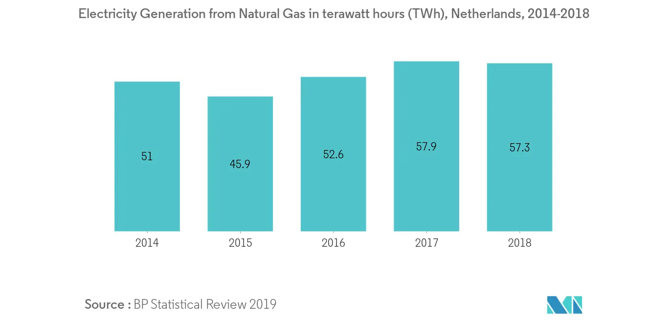 Netherlands Combined Heat & Power Market Forecasts 2030