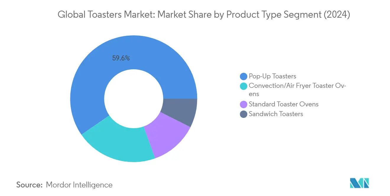 Toasters Market Size & Share Analysis - Industry Research Report ...