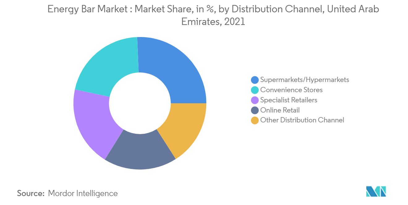 UAE Energy Bar Market | 2022 - 27 | Industry Share, Size, Growth ...