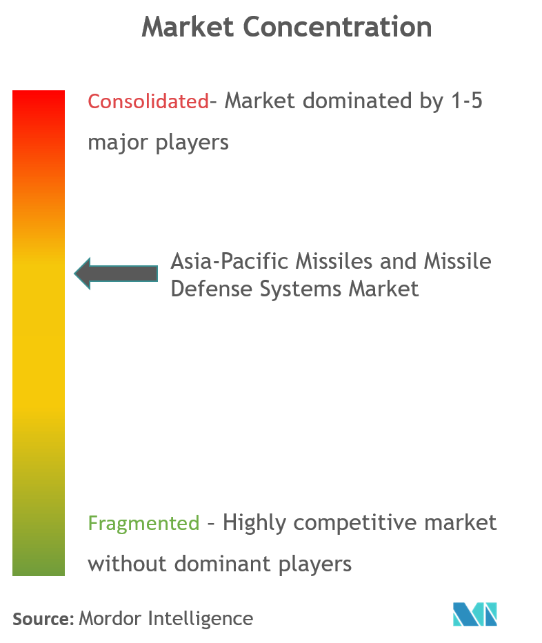 APAC Missiles and Missile Defense Systems Market | 2022 - 27 | Industry ...