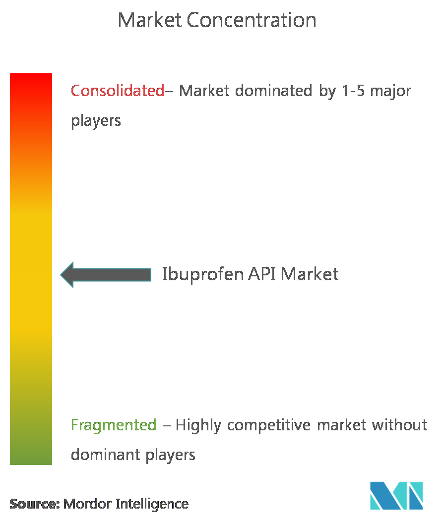 Ibuprofen API Market | 2022 - 27 | Industry Share, Size, Growth ...