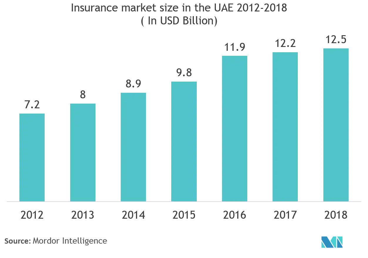 UAE Motor Insurance Market | 2022 - 27 | Industry Share, Size, Growth ...