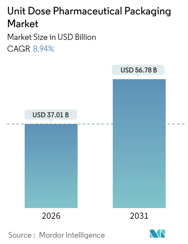 Unit Dose Pharmaceutical Packaging Market Size, Trends 2026 – 2031