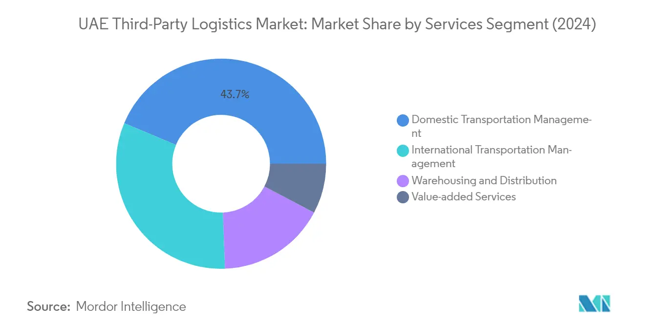 Crecimiento del mercado de logística de terceros (3PL) en los Emiratos Árabes Unidos | Informe ...