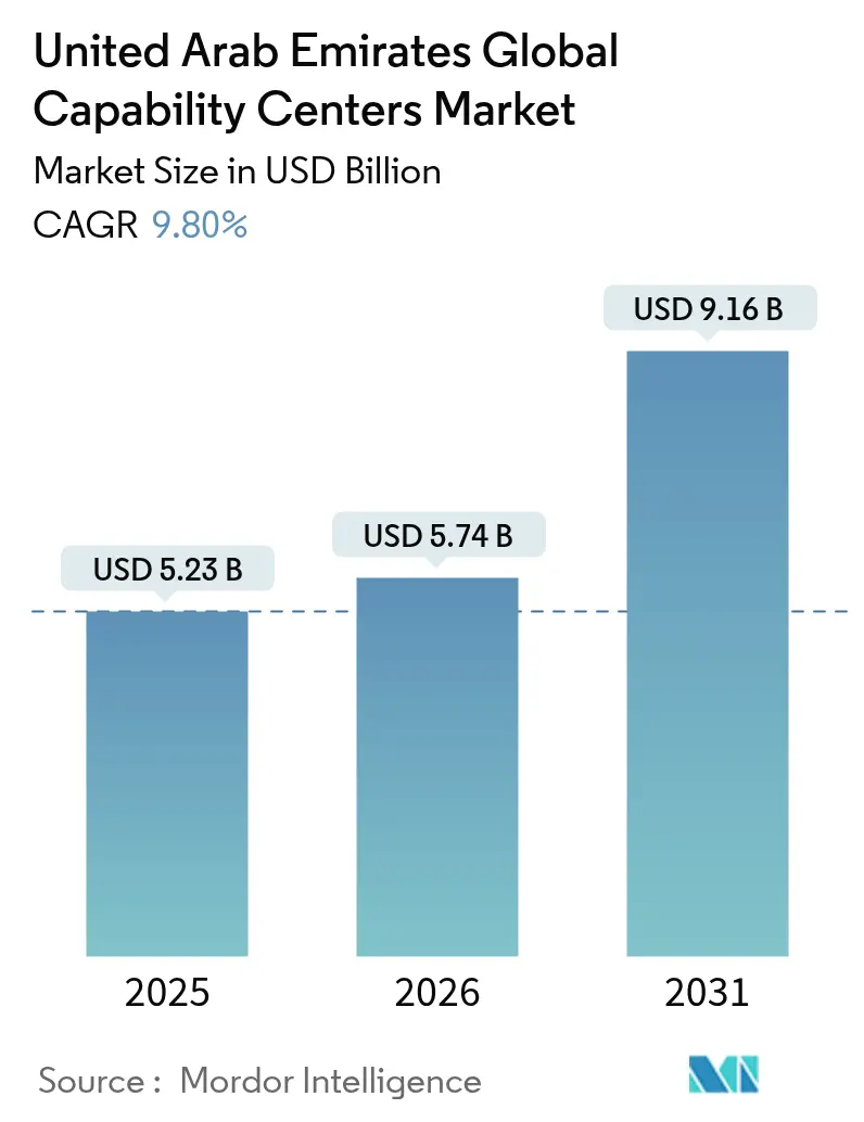 United Arab Emirates Capability Centers Market Size, Share & 2031 ...