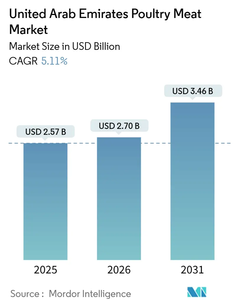 United Arab Emirates Poultry Meat Market Forecasts to 2031