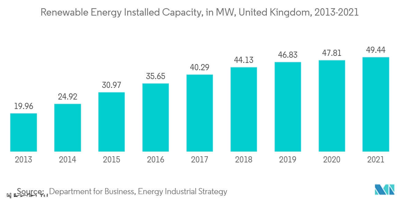 UK Energy Storage Systems Market Size & Share Analysis - Industry Research Report - Growth Trends