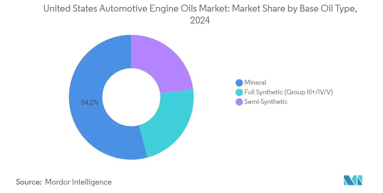 US Automotive Engine Oil Market - Companies, Share, Trends & Size