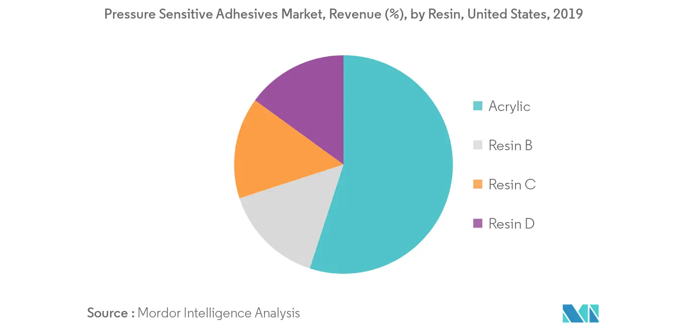 US PSA Market - Share, Size & Industry Analysis