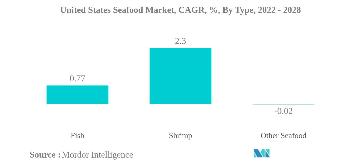 US Seafood Market Size & Share Analysis - Industry Research Report ...