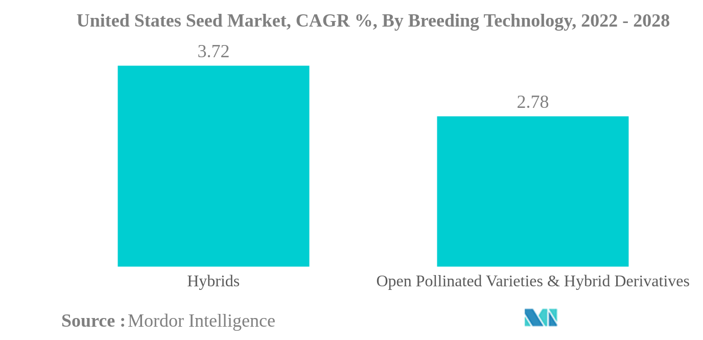 United States Seed Market Size & Share Analysis - Industry Research ...