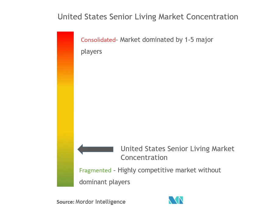 United State Senior Living Market Growth, Trends (2022 - 27)