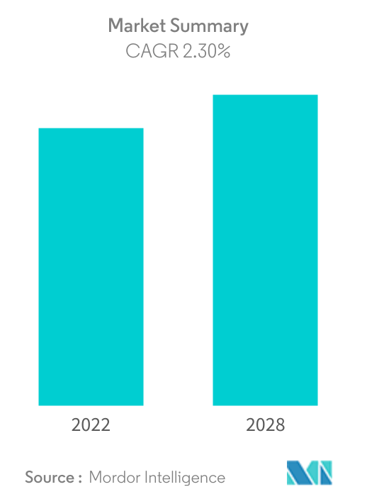 United States Shrimp Market | 2016 - 2028 | Industry Size, Share, Analysis