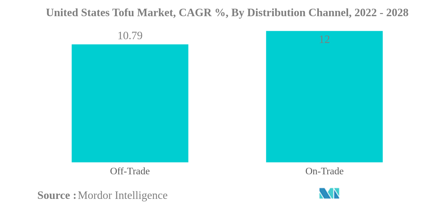 US Tofu Market Size & Share Analysis - Industry Research Report ...