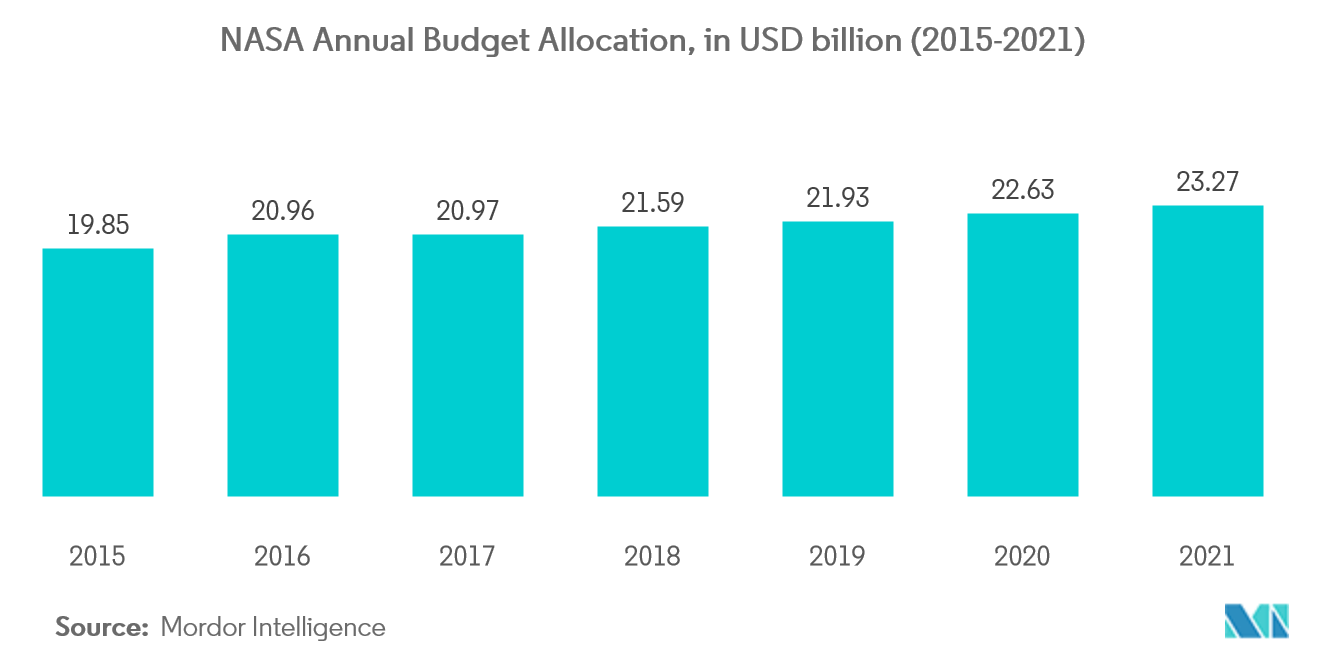 US Aerospace and Defense Market Growth, Trends | 2022-27 | Industry ...