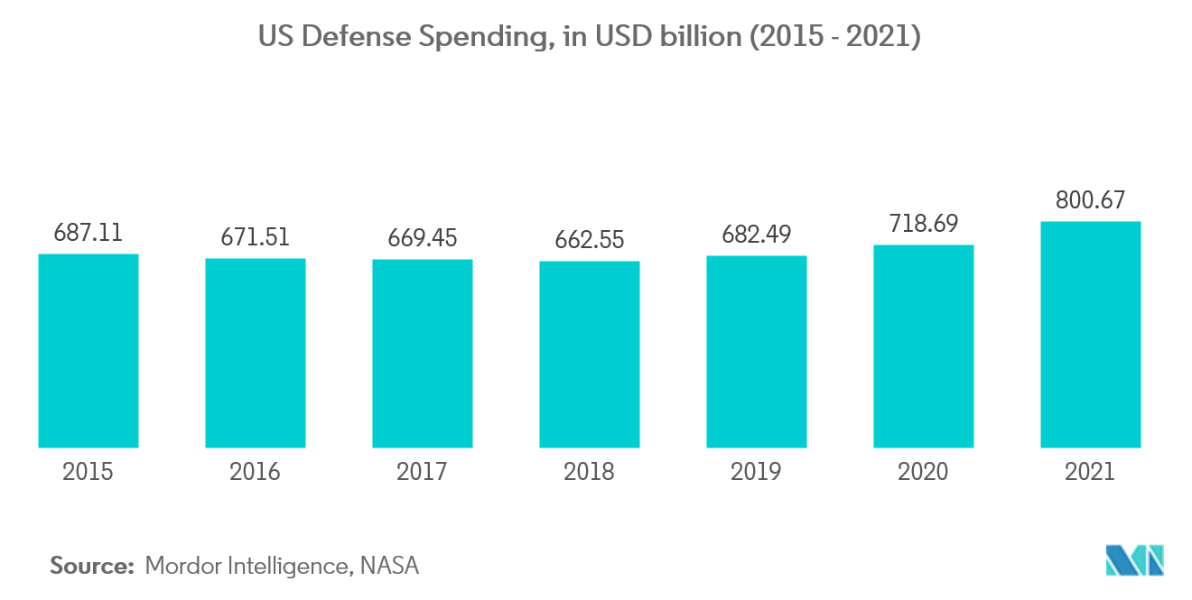 US Aerospace and Defense Market Growth, Trends | 2022-27 | Industry ...
