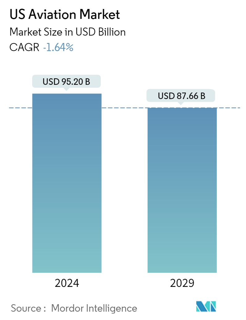 미국 항공 시장 규모 및 점유율 분석 - 산업 연구 보고서 - 성장 동향