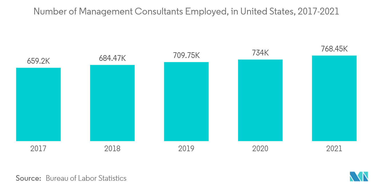 US Management Consulting Services Market Analysis - Industry Report ...