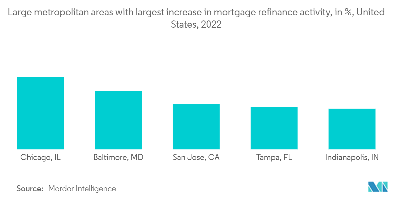 US Mortgage Loan Brokers Market Size Share Analysis Industry US Mortgage Loan Brokers Market Size Share Analysis Industry