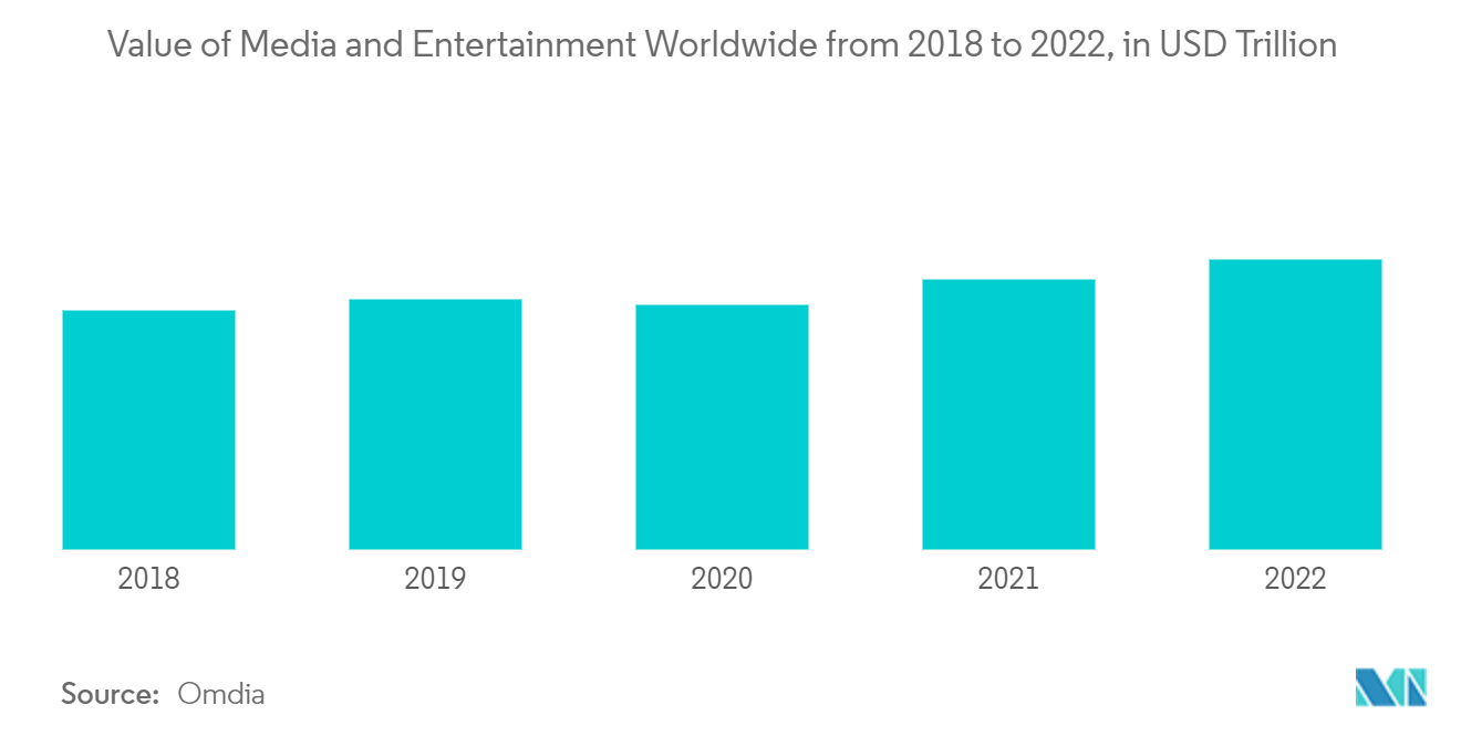 Video on Demand Market Size & Share Analysis - Industry Research Report ...