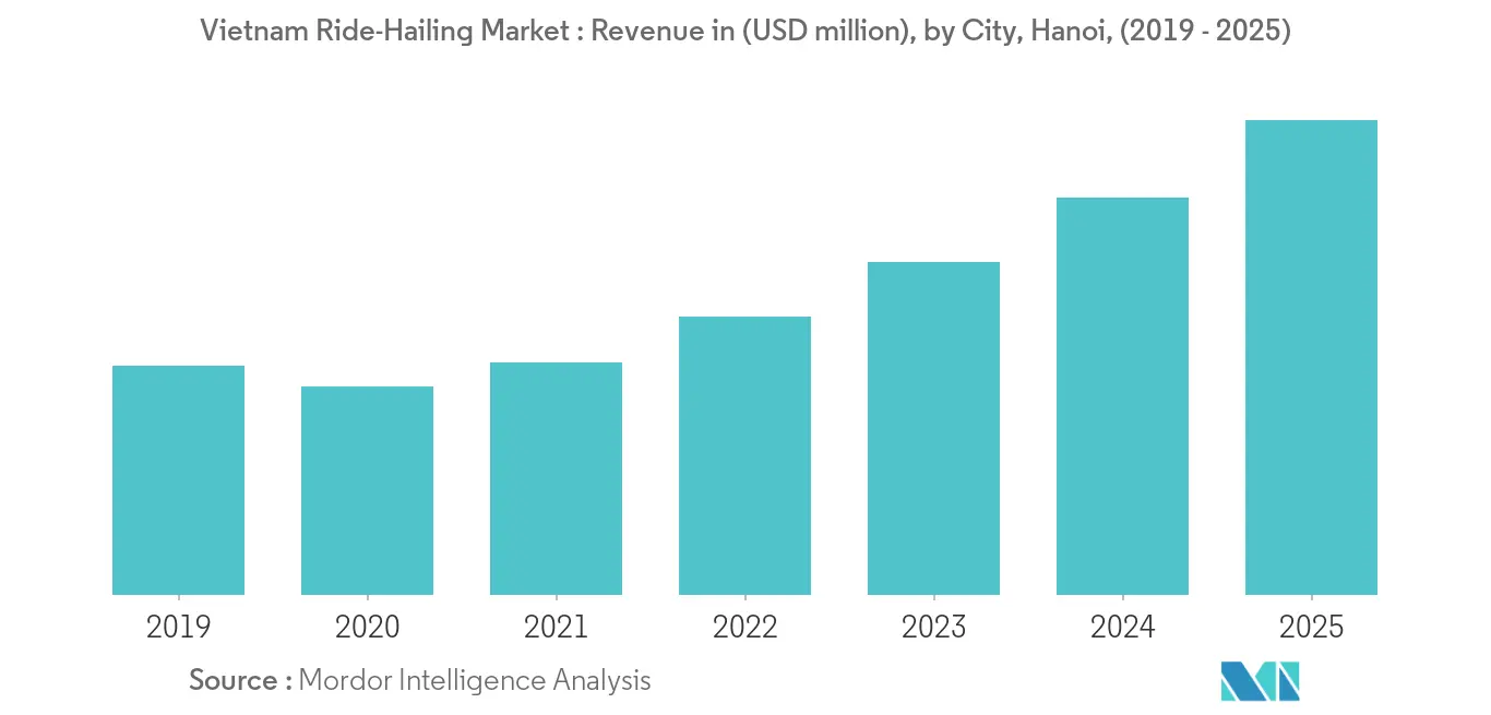 Vietnam Ride-Hailing Market | 2022 - 27 | Industry Share, Size, Growth ...