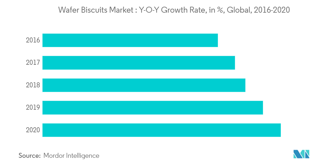 Wafer Biscuits Market Growth, Trends, Forecast | 2022 - 27