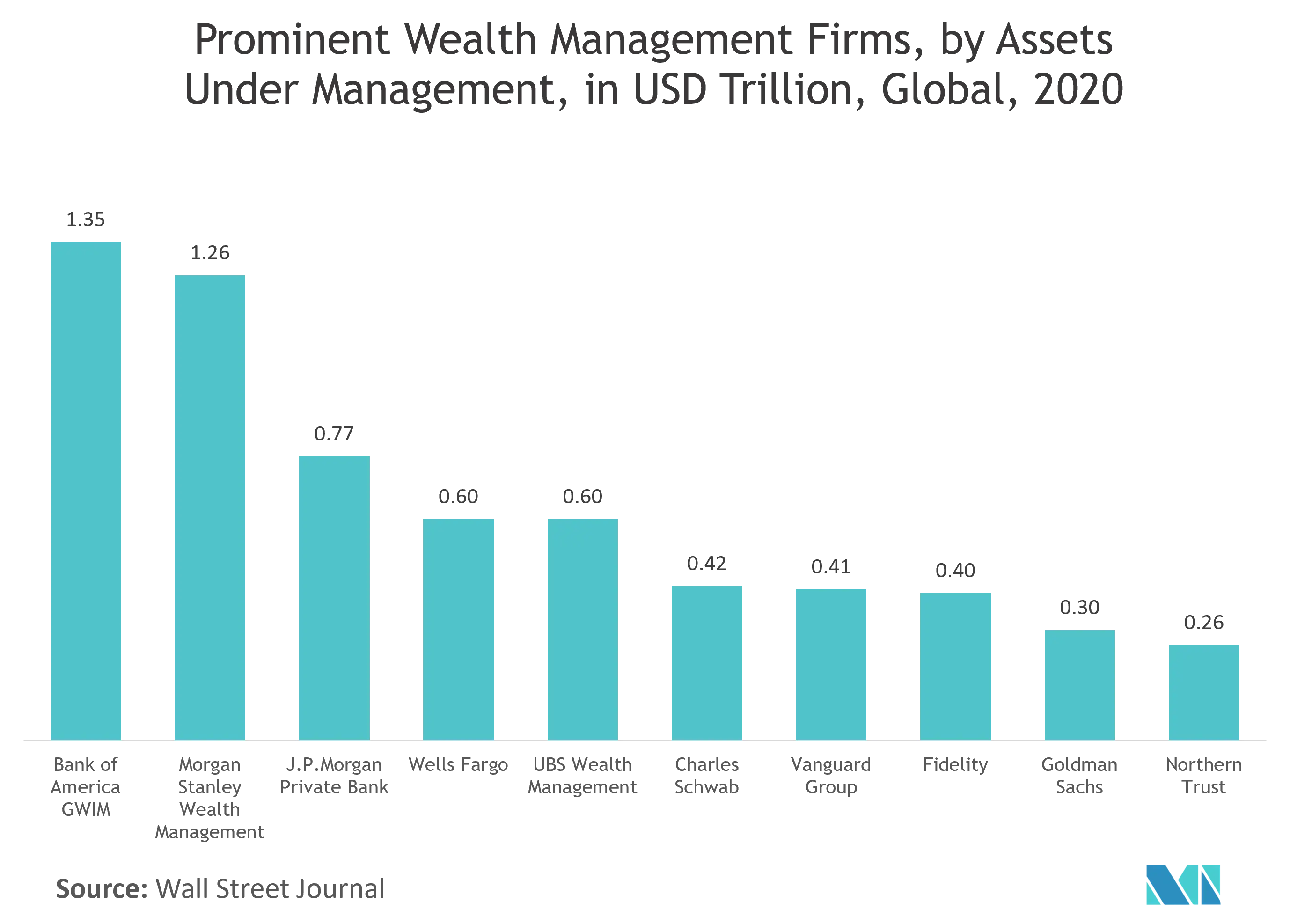 Wealth Management Platform Market | 2021 -26 | Industry Size, Share ...