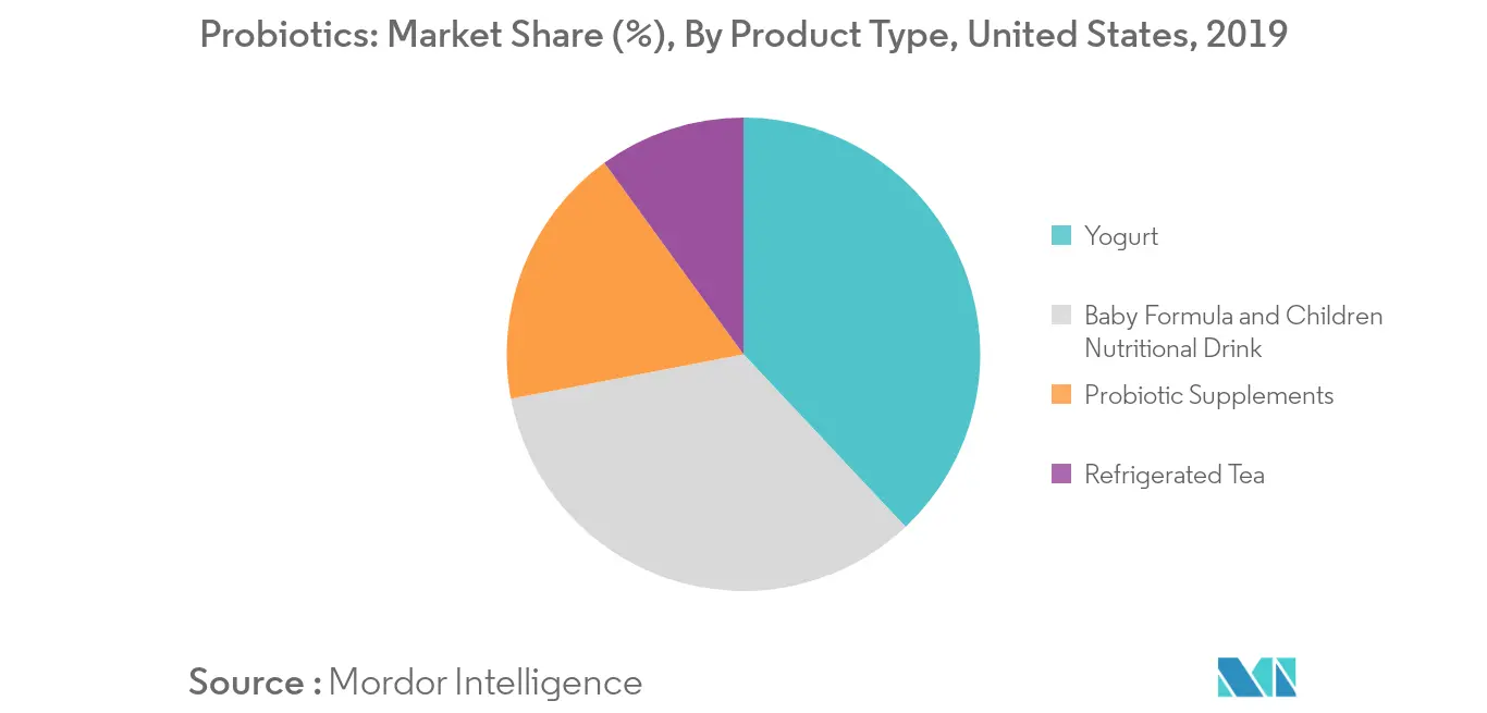 Yogurt Market | 2022 - 27 | Industry Share, Trends, Analysis - Mordor ...