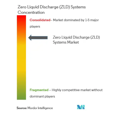 Zero Liquid Discharge (ZLD) Systems Market | 2022 - 27 | Industry Share ...
