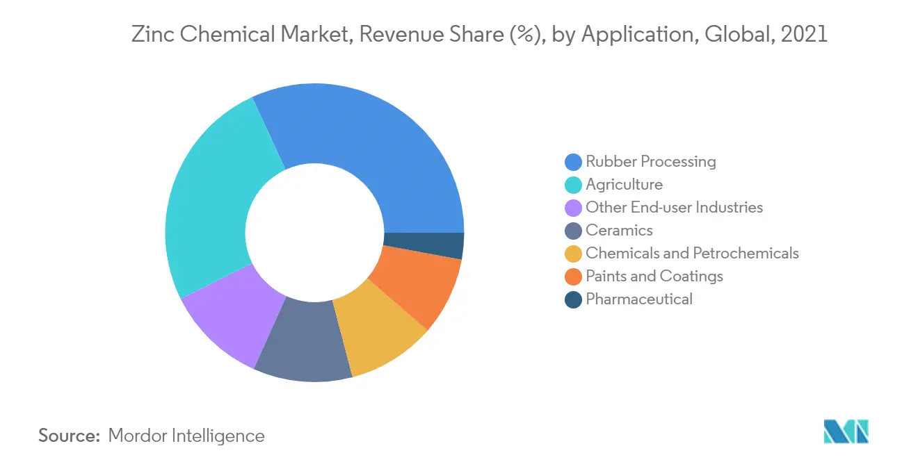 Zinc Chemical Market | 2022 - 27 | Industry Share, Size, Growth ...